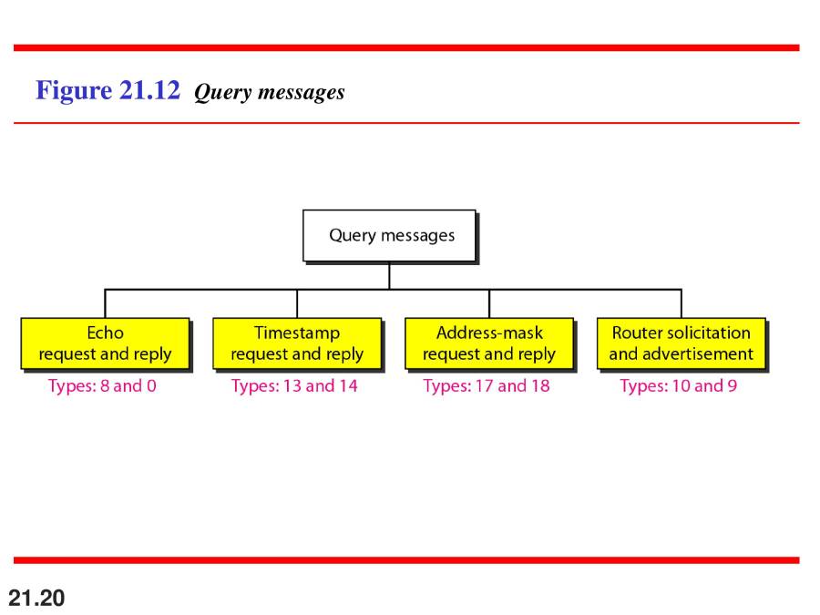Network Layer Address Mapping Error Reporting And Multicasting